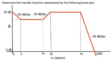 Determine The Transfer Function Represented By The