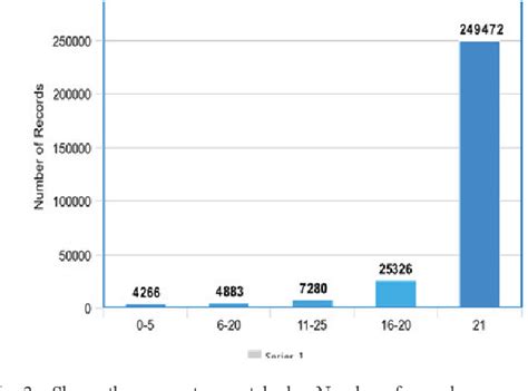 Figure 1 From Enhanced Ddos Detection Using Machine Learning Semantic