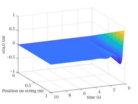 Deflection Of The Certain String With Model Based Control Download Scientific Diagram