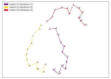 Umap Visualizations Of Word Contextualization Across Layers 1 To 12 Download Scientific