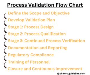 Procedure For Process Validation In Pharmaceuticals Pharmaguideline Procedure For Process Validation In Pharmaceuticals Pharmaguideline