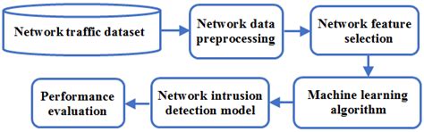 Development Processes Schematic Of The Network Intrusion Detection Download Scientific Diagram