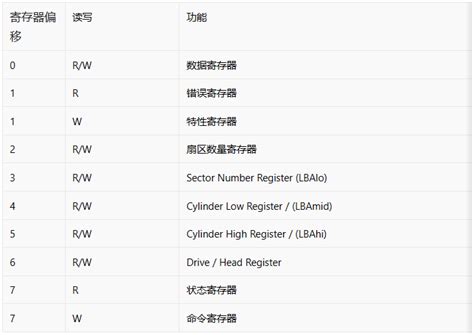 X86保护模式下使用lba进行磁盘读取 代码实现lba 读硬盘 Csdn博客