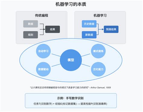 202503031547 机器学习概论 鹿导ai笔记 202503031547 机器学习概论 鹿导ai笔记