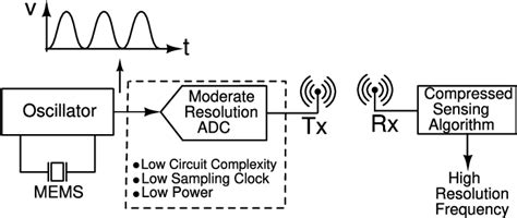 Figure 1 From On Quantized Analog Compressive Sensing Methods For