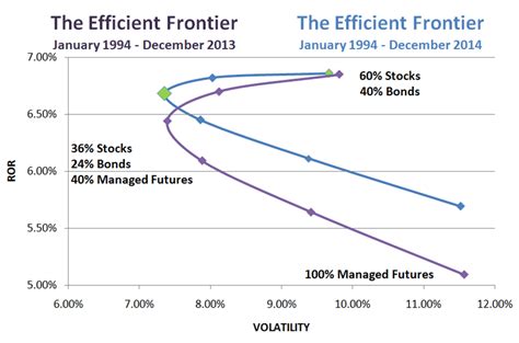 The Efficient Frontier Part 2 Rcm Alternatives