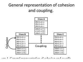 EFFECTIVE MODULAR DESIGN Pptx