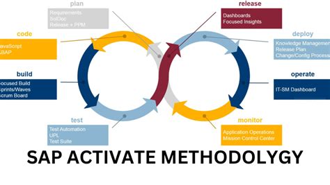 Sap Activate Methodology Simplifying Success Revolutionary