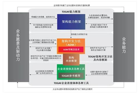 企业数字化转型:转型架构的设计! 架构 企业数字化转型:转型架构的设计! 架构