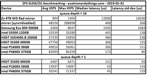 Zfs Slog Performance Testing Of Ssds Including Intel P4800x To Samsung 850 Evo Austins Nerdy