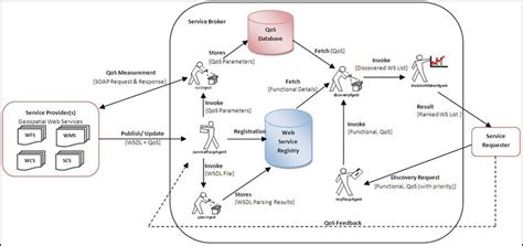 Automated End To End Multi Agent Qos Based Architecture Download