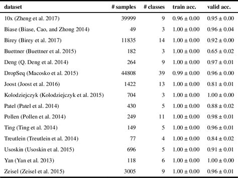 Table 1 From Valid Post Clustering Differential Analysis For Single