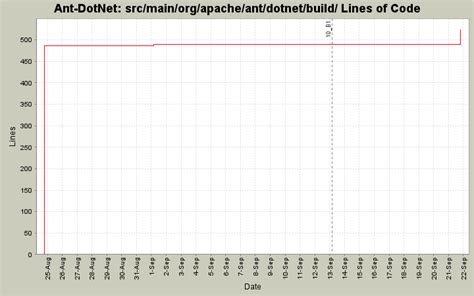 StatSVN Demo Directory Src Main Org Apache Ant Dotnet Build