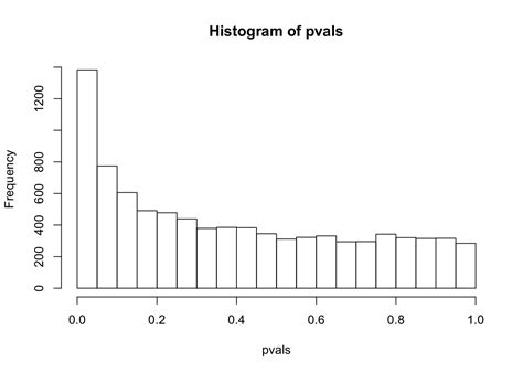 Understanding P Value Multiple Comparisons FDR And Q Value DNA Confesses Data Speak