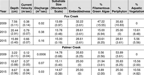 Summary Statistics For Habitat Variables Associated With Benthic