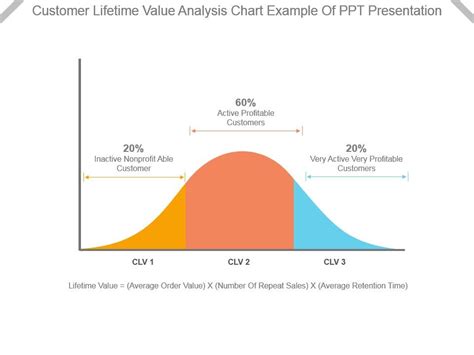 Customer Lifetime Value Analysis Chart Example Of Ppt Presentation
