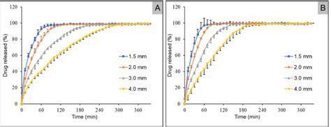 Dissolution Profiles Of Hpmc Mini Tablets Containing Caffeine A And Download Scientific