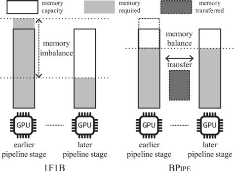 Figure 1 From Bpipe Memory Balanced Pipeline Parallelism For Training Large Language Models