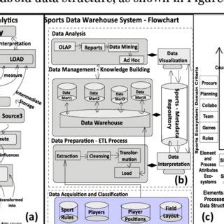 Data Structures A Data Storage Model B Sports Data Warehouse System Download Scientific