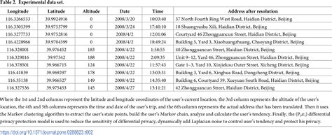 Table 2 From Research On Differential Privacy Protection Method Based On User Tendency
