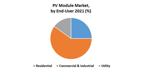 PV Module Market Size Market Dynamics And Market Segmentation
