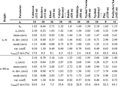 Weibull Distribution Parameters And Basic Statistics Describing Daily Download Scientific