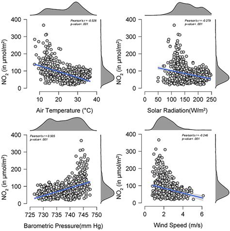 Pearson R Correlation Of No2 With Air Temperature Solar Radiation Download Scientific Diagram