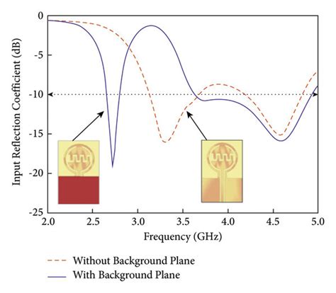 input reflection coefficient of proposed dual band mtm with and without