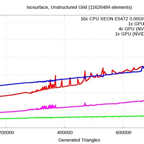 Performance Of Iso Surface Extraction For Different Iso Values On 32 Download Scientific