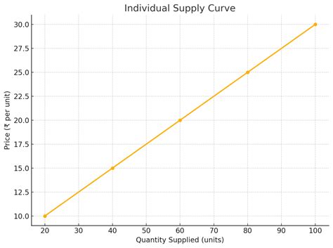 What Is Supply Curve Definition Type Example Thebusinessworld