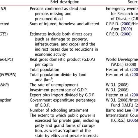 Factors Affecting Natural Disaster Fatalities Total Economic Losses