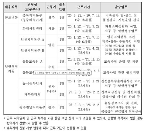 한국농수산식품유통공사 2025년 제1차 기간제 근로자휴직대체인력 채용 1212 ~ 1226