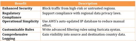 Defend Against Global Cyber Threats With Geographic Ip Filtering In Aws