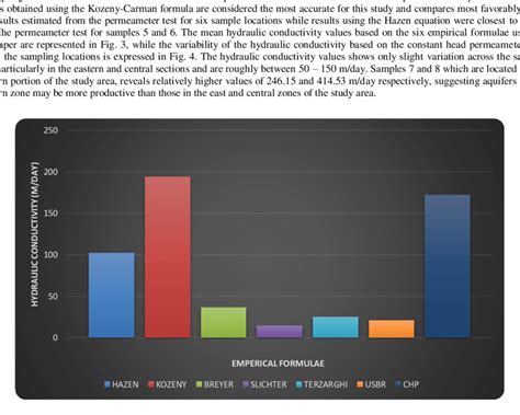 Average Values Of Hydraulic Conductivity Based On Empirical Formulae Download Scientific Diagram