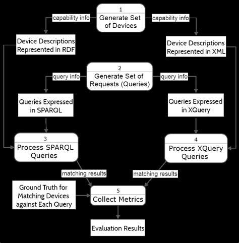 Visual Representation Of The Evaluation Process Download Scientific