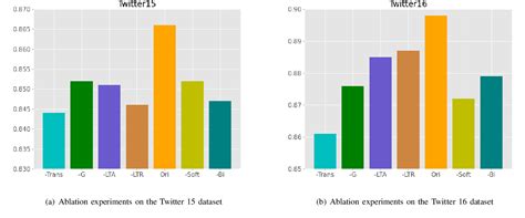 Figure 1 From Rumour Detection On Social Media With Long Tail Strategy
