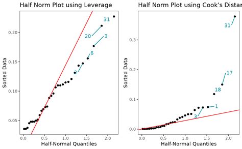 Glm Diagnostic Plots With Ggplot2 — Glmdiagnosticplots • Ggdoe