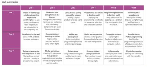Mandeville School Computing Ks3 Overview