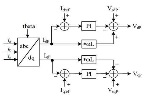Diagram Of Current Decoupling Control In Addition In Order To Achieve Download Scientific