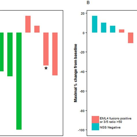 Examples Of Alk Fish Patterns And Alk Ihc A Alk Fish Fusion And Split