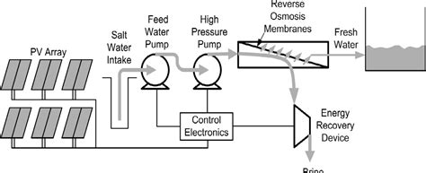 Figure 1 From Design Of A Solar Powered Reverse Osmosis System In Egypt Semantic Scholar