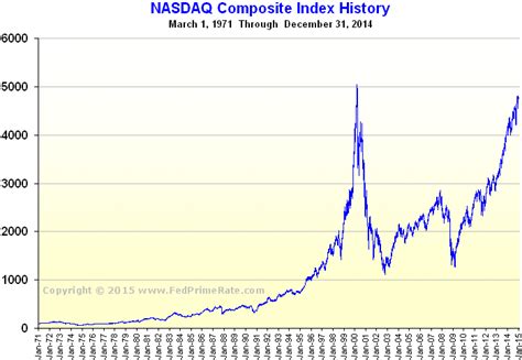 Nasdaq 100 Historical Chart 5 Years Chart Of Nasdaqs Performance