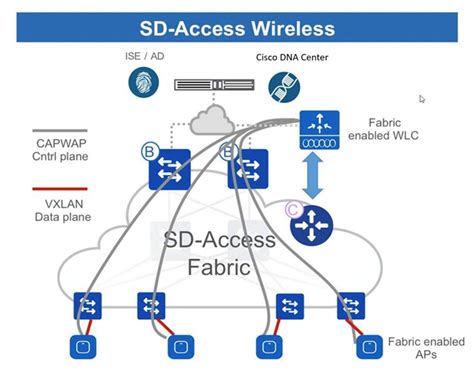 Cisco Sd Access Ask The Experts Faq Wireless In Sd Access Cisco