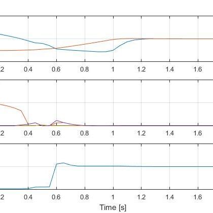Closed Loop Behavior Of The Hybrid Model And MPC Download Scientific Diagram