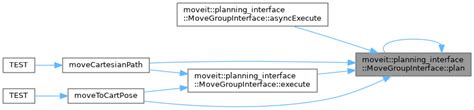 Moveit Moveit Planning Interface Movegroupinterface Class Reference