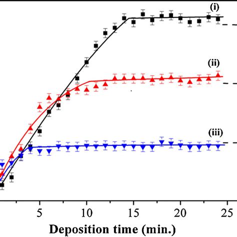 Aes Uptake Curve For Ht In Overlayer Growth On Si 5 5 7 Surface At
