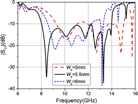 The Simulated Reflection Coefficient With Different Length Wp