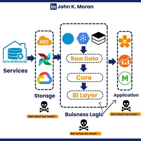 John K Moran On Linkedin Dataengineering Bigdata Aws Programming Apacheairflow