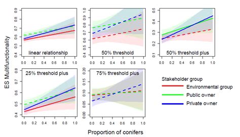 r how to plot lines of geom smooth with the p values of the lm model