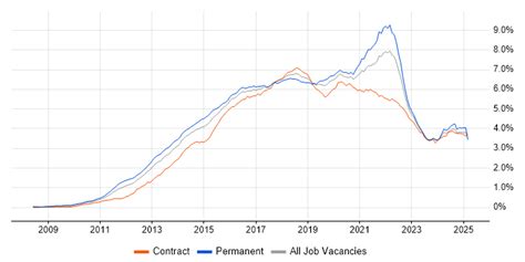 Git Contracts In London Co Occurring Skills And Contractor Rates It